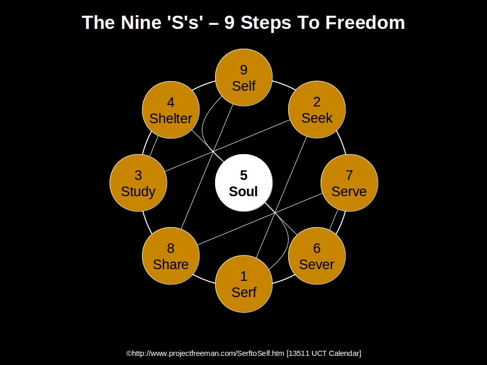 Project Freeman Part 2. Phase 4: 'Serf to Self' - A Nine Step Guide To ...